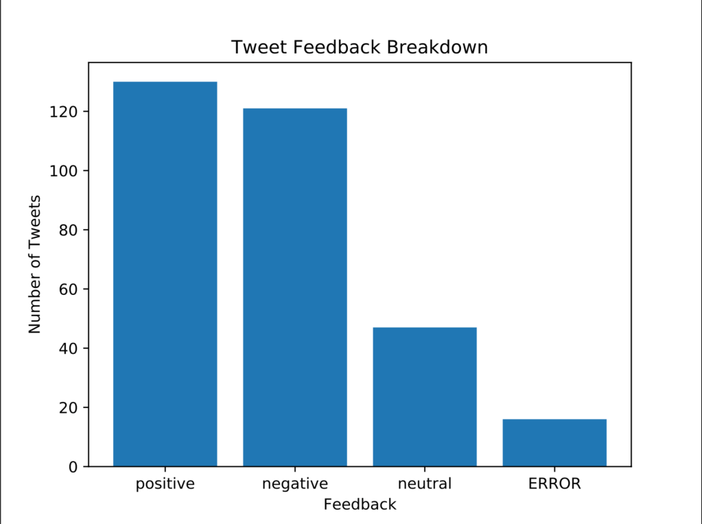 Twitter Tweet Analysis Charts (Python) – GeekTechStuff