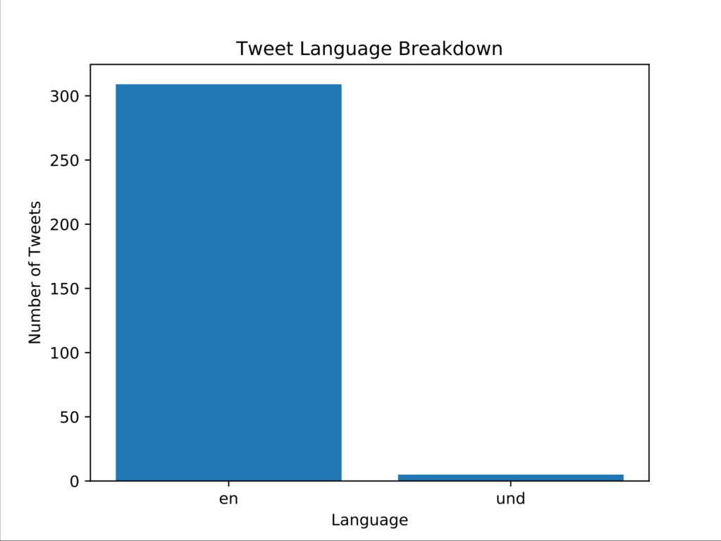 Twitter Tweet Analysis Charts (Python) – GeekTechStuff