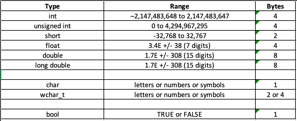 Learning C++, Basic Data Types and Operators (C++) – GeekTechStuff