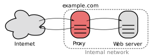 Installing And Configuring NGINX As A Reverse Proxy Via An Ansible ...